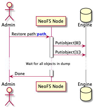 Dump / restore objects in engine and shard · Issue #1085 · nspcc-dev/neofs-node · GitHub
