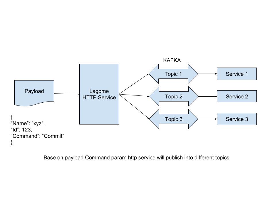 Allow creating HTTP-POST to Broker Topic out of the box · Issue #1287 · lagom/lagom · GitHub