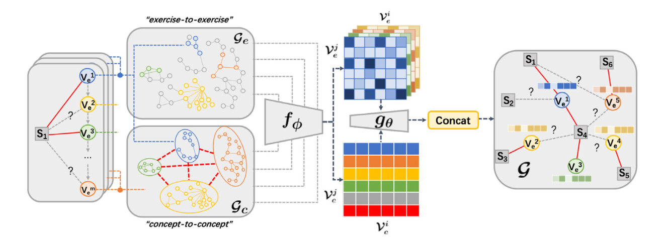 JKT: A joint graph convolutional network based Deep Knowledge Tracing · Issue #272 · One-Day-One ...