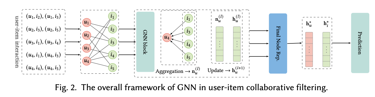 Graph Neural Networks in Recommender Systems: A Survey · Issue #279 ...