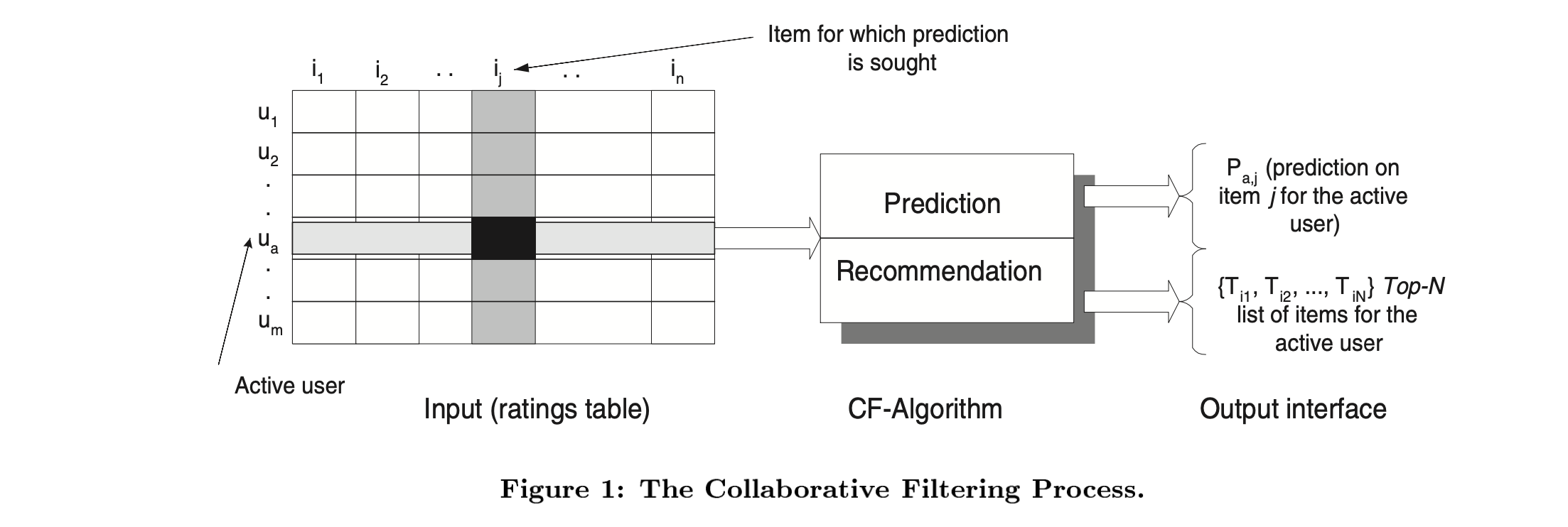 Item-Based Collaborative Filtering Recommendation Algorithms · Issue ...