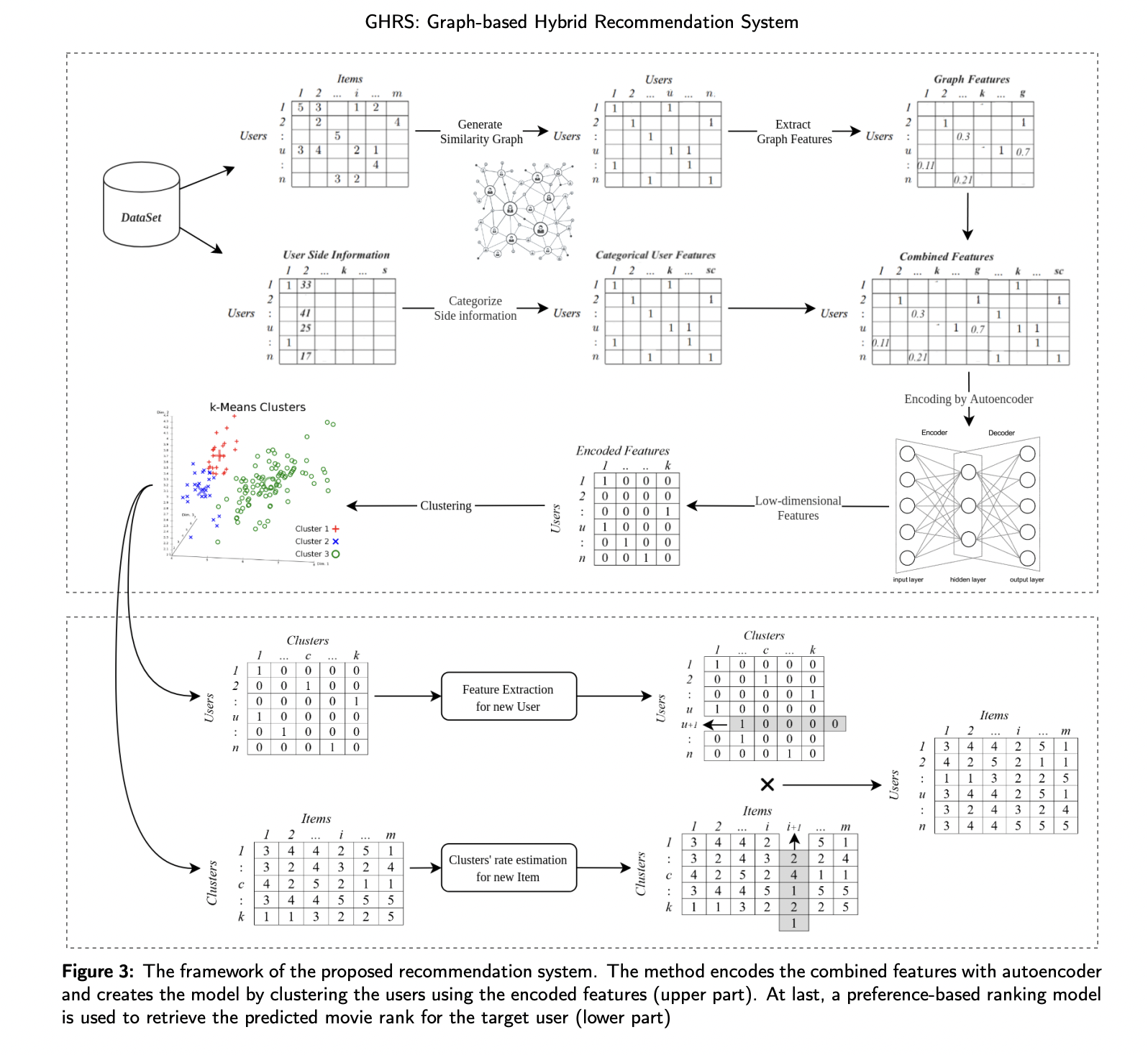 GHRS: Graph-based Hybrid Recommendation System with Application to ...