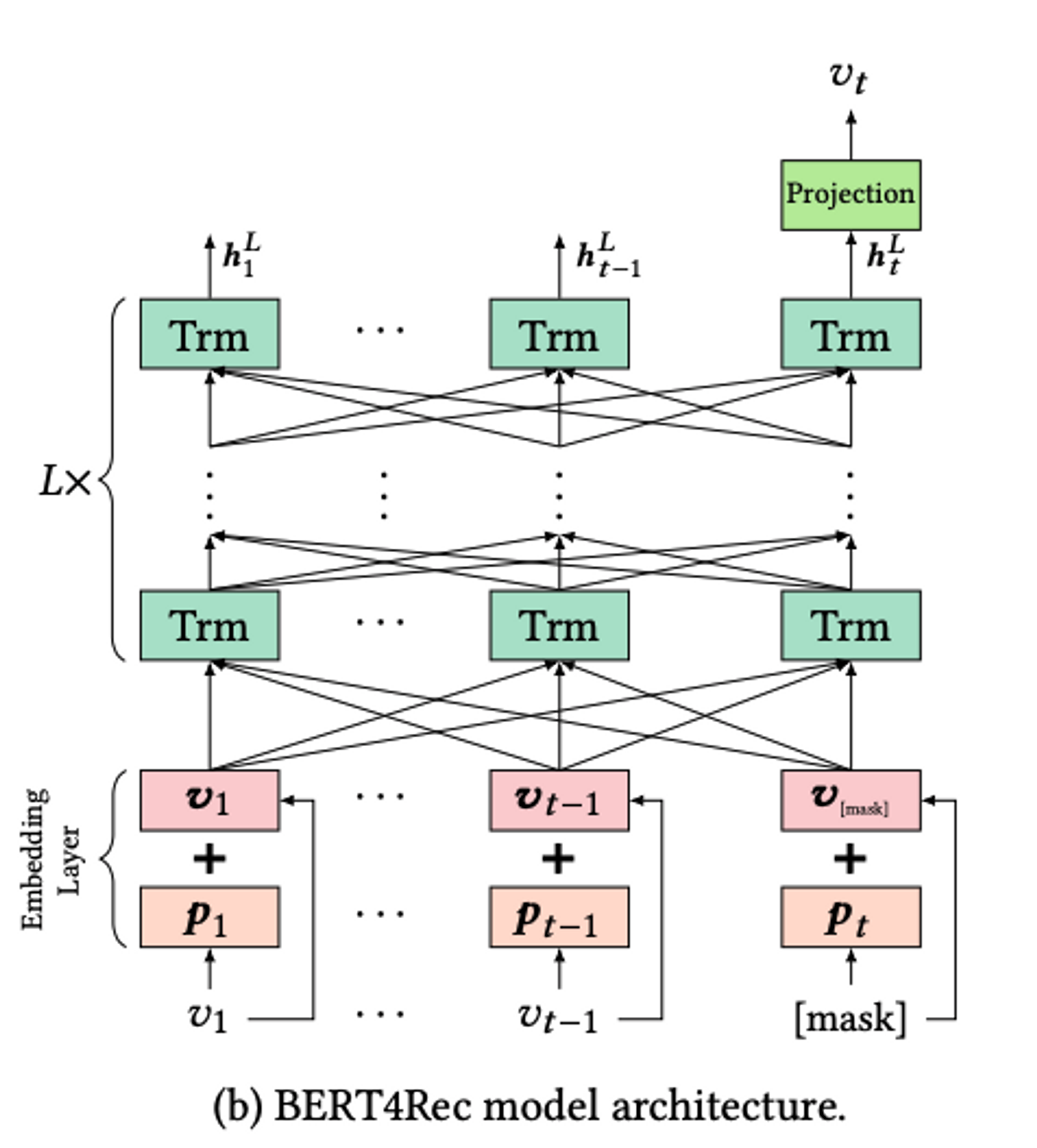 BERT4Rec: Sequential Recommendation with Bidirectional Encoder Representations from Transformer ...