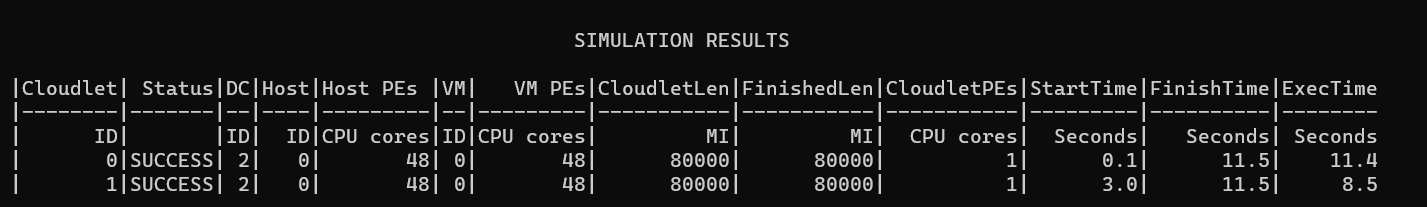 the result of simulation makes me confused · Issue #470 · cloudsimplus/cloudsimplus · GitHub