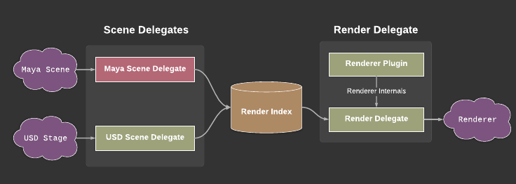 Add a USD Hydra render delegate · Issue #2156 · appleseedhq/appleseed · GitHub