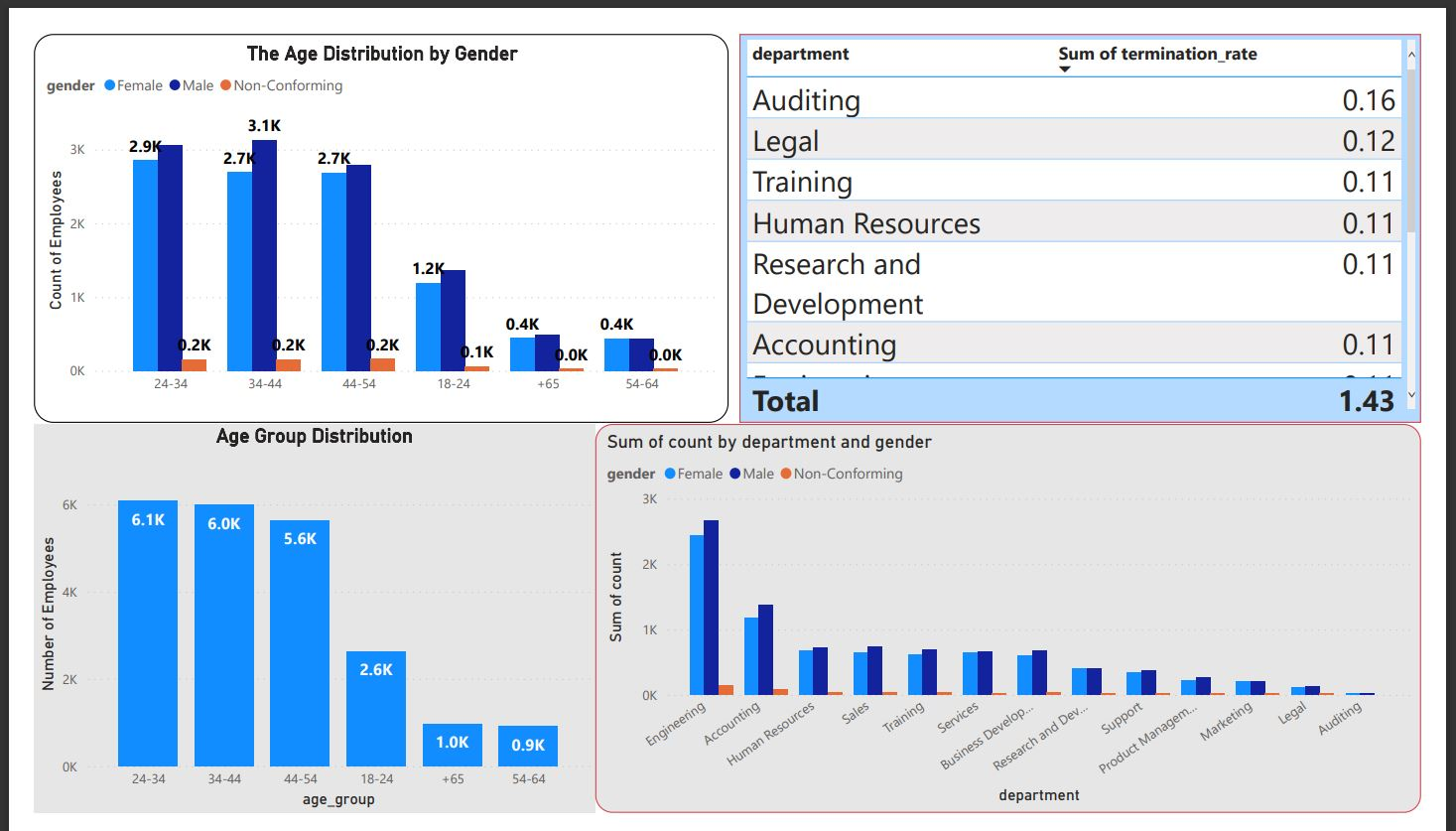 GitHub - stepupakki/HR-Data-Analysis: Practice Data/ SQL/ Power BI