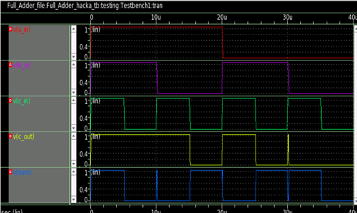 GitHub - AnujAgrawal4204/Full-Adder-CMOS-design-Using-28nm-pdk