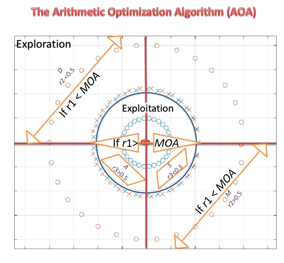Releases · laithabualigah/Arithmetic-Optimization-Algorithm-AOA- · GitHub