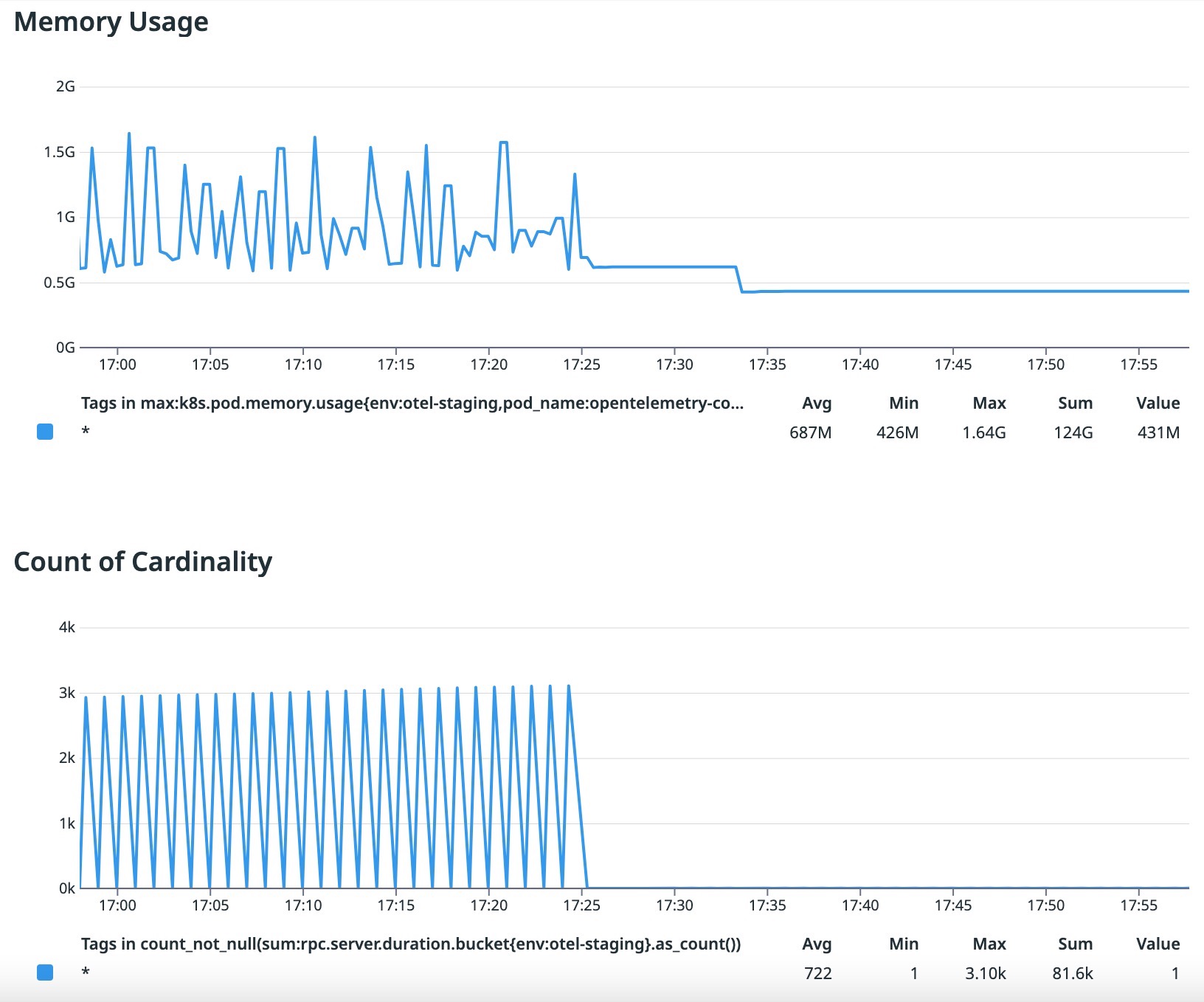 Otelgrpc High Metric Cardinality From Rver Duration · Issue 3071 · Open Telemetry