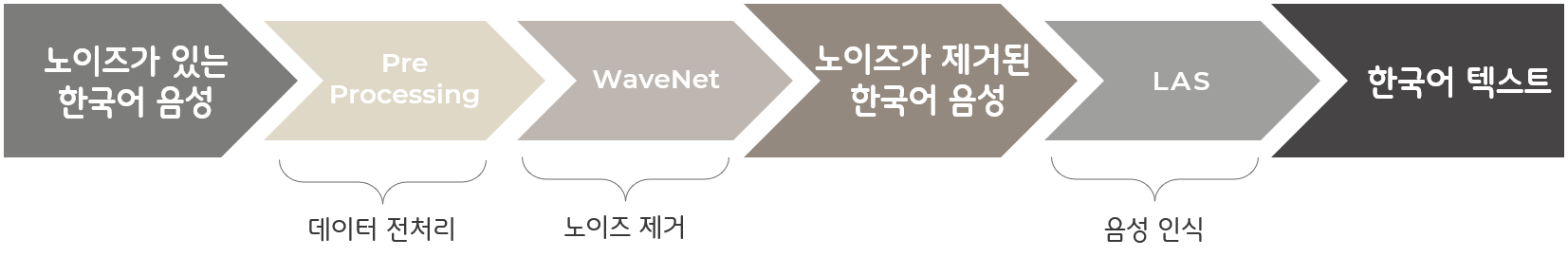 GitHub - SUNGBEOMCHOI/YAMMY: Mobility SW Hackathon : Mobility Optimized Speech Recognition