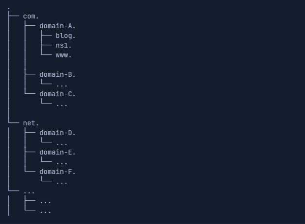 GitHub - gecr07/DNS-Structure
