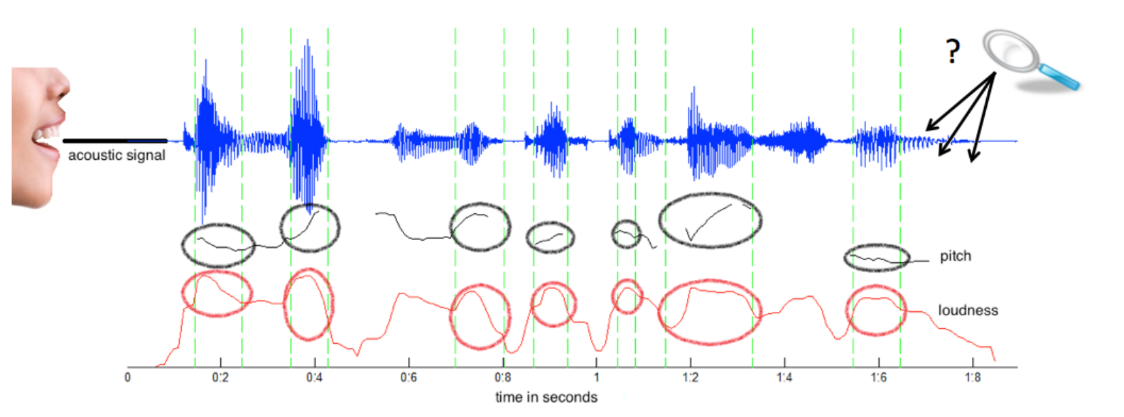 GitHub - ashish-reddy-20-08/Speech-Emotion-Recognition: In this project ...
