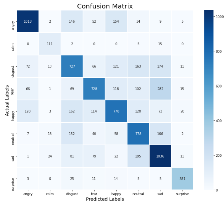 GitHub - ashish-reddy-20-08/Speech-Emotion-Recognition: In this project ...