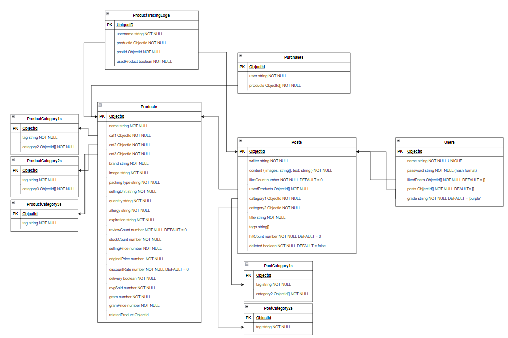 GitHub - Aarakne/daily-kurly-api