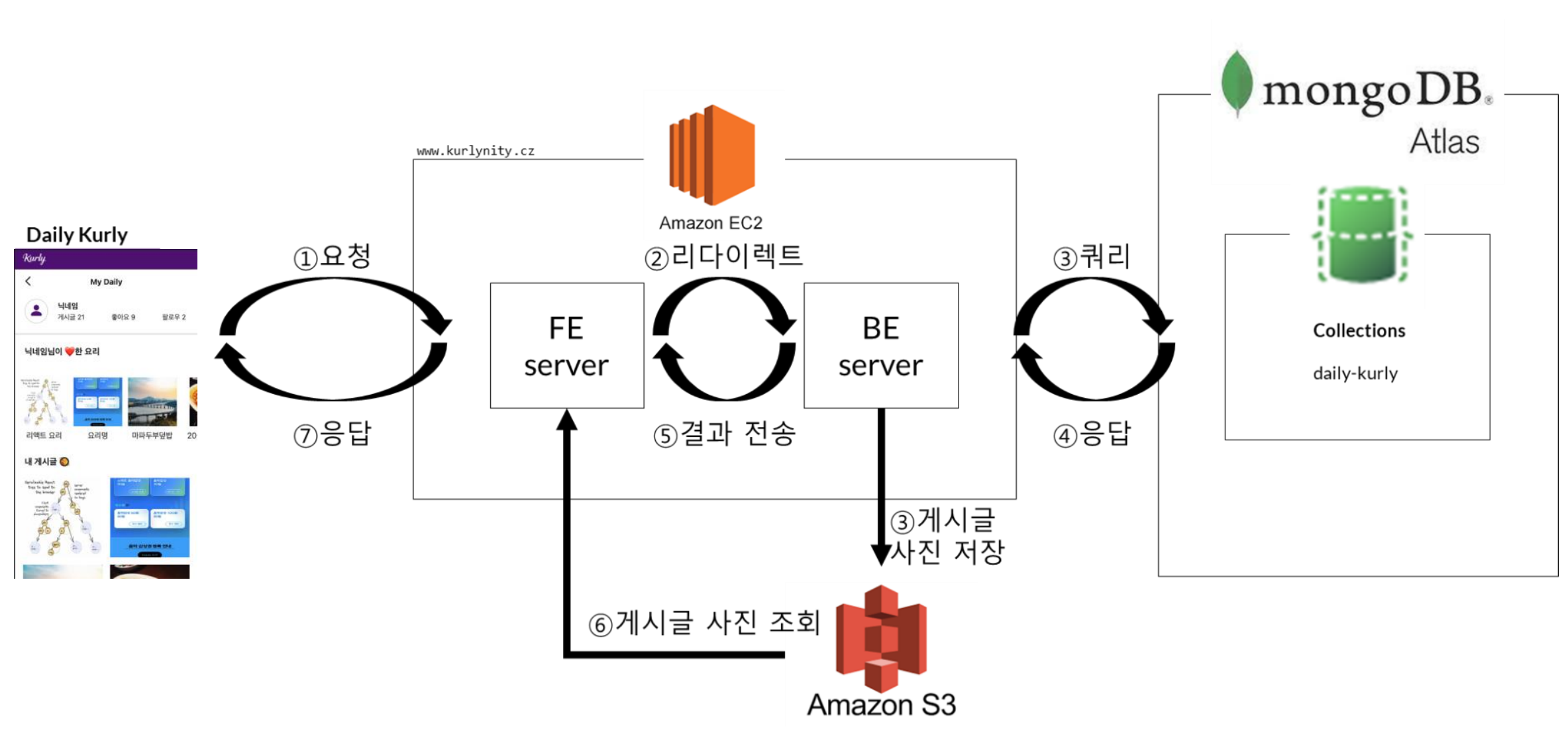 GitHub - Aarakne/daily-kurly-api