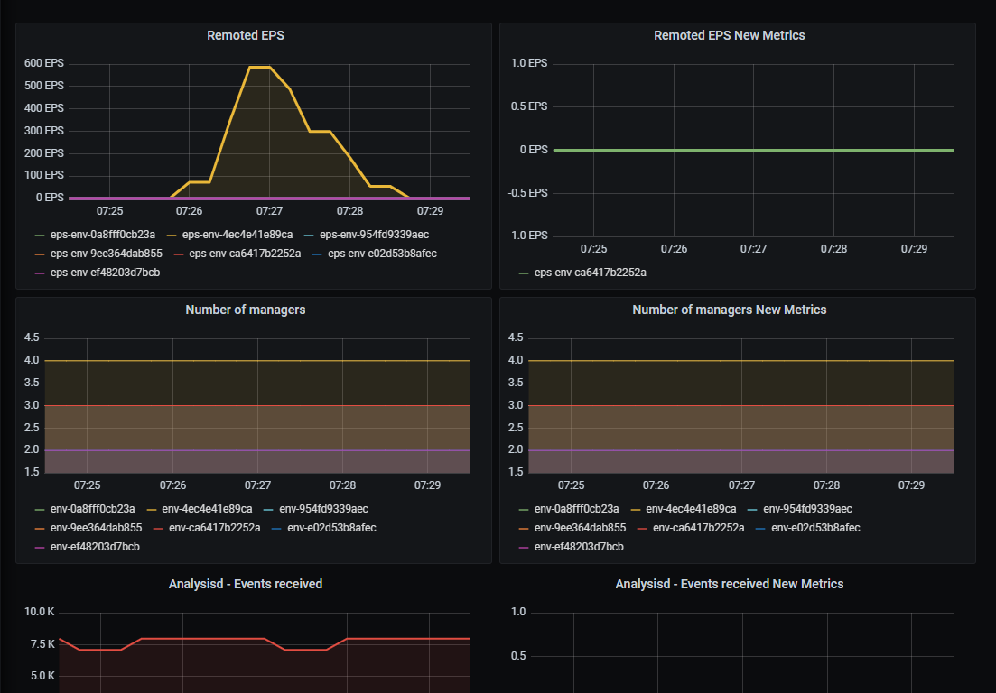 Testing Manager Statistics · Issue 3283 · Wazuhwazuh Qa · Github