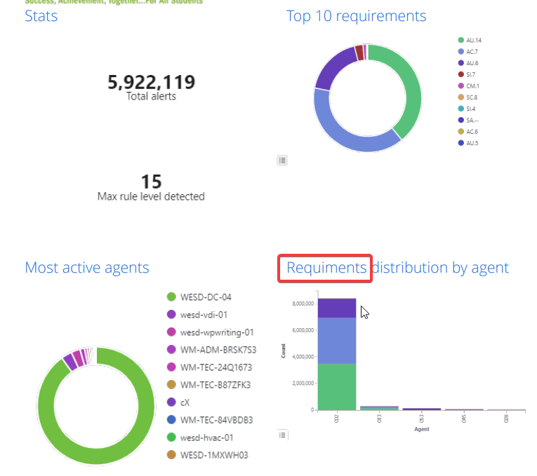 Misspelling in the NIST report · Issue #5099 · wazuh/wazuh-dashboard-plugins · GitHub