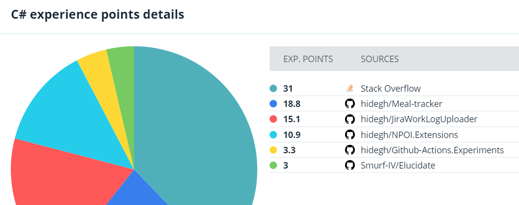 BUGS: Project added via repo_extractor, evaluated, reloaded, yet no change in points nor is ...