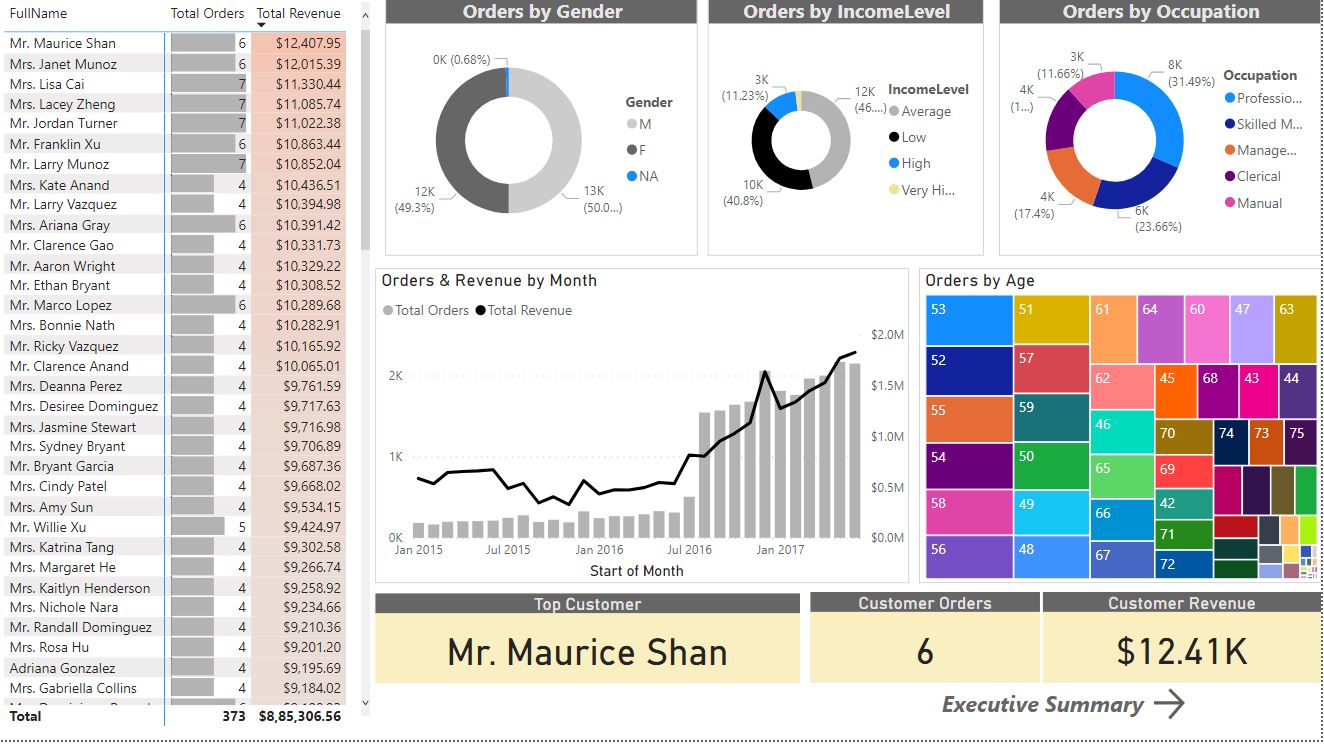 GitHub - vishalbansal-1650/Dashboard-of-Sports-store-PowerBI: This Repo ...