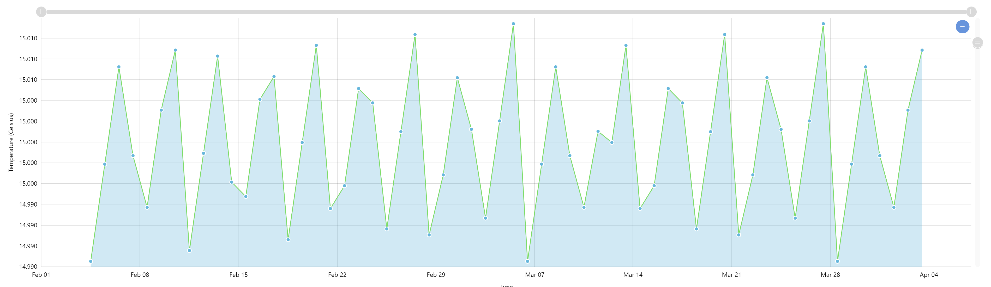 Zoomed out chart does not retain shape of data · Issue #3400 · amcharts ...
