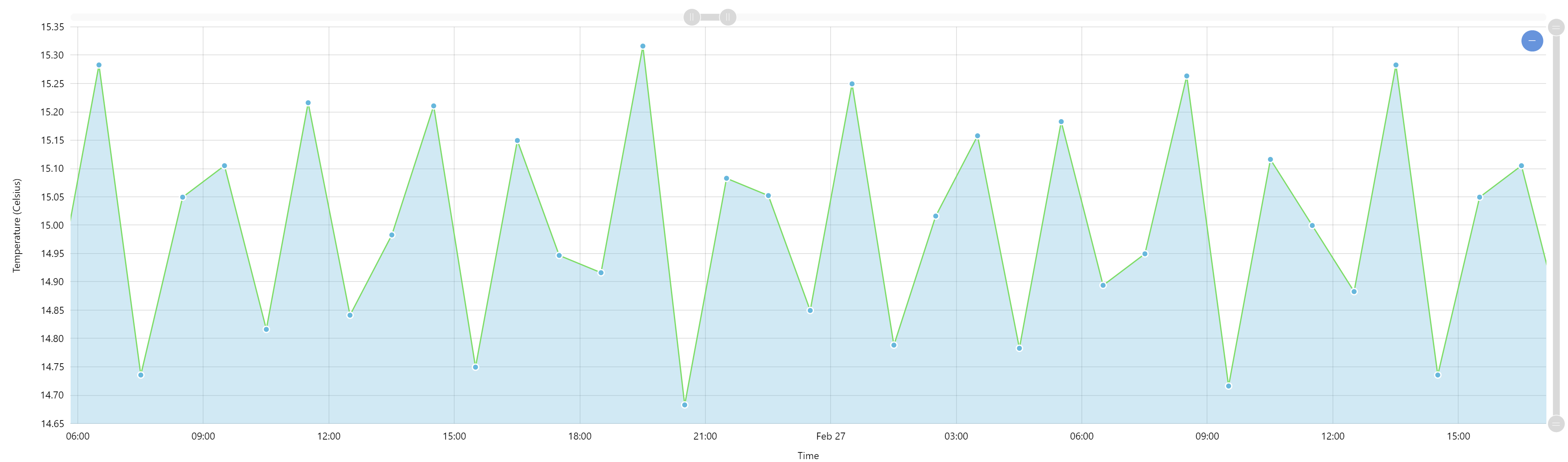 Zoomed out chart does not retain shape of data · Issue #3400 · amcharts ...