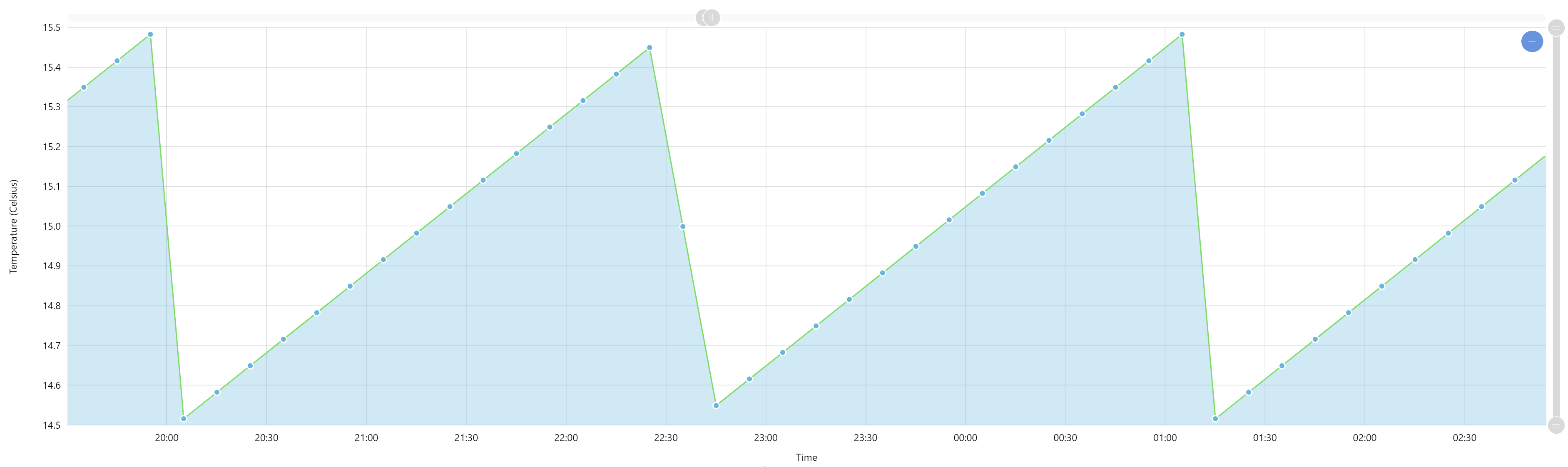 Zoomed out chart does not retain shape of data · Issue #3400 · amcharts ...