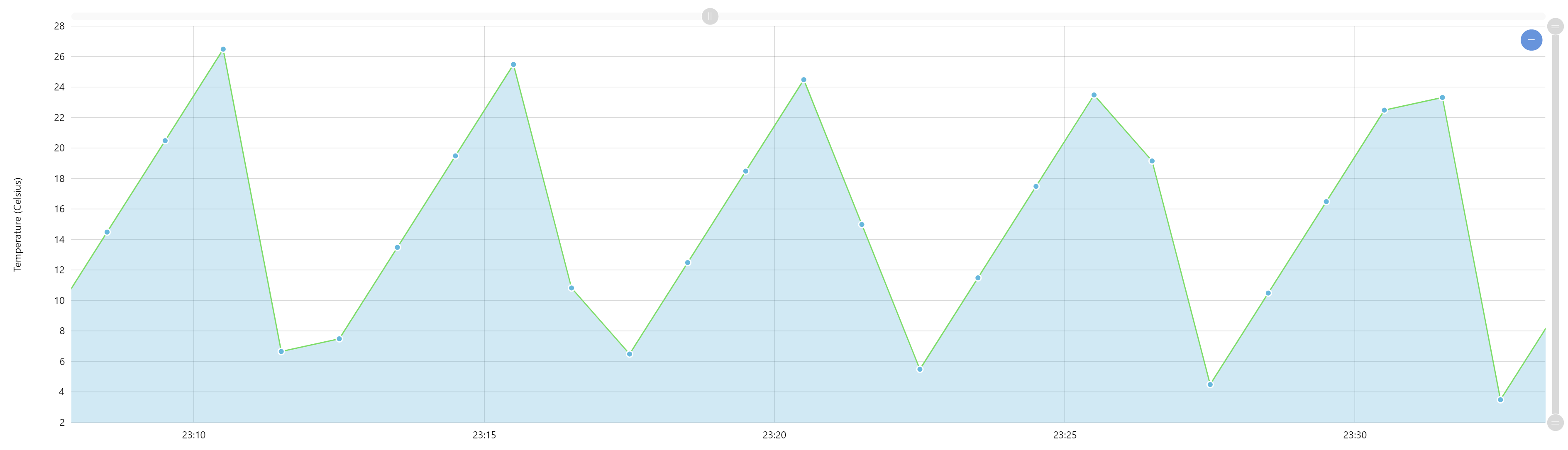 Zoomed out chart does not retain shape of data · Issue #3400 · amcharts ...