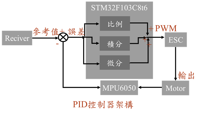 GitHub - pinze/Quadcopter_stm32_PID: Quadcopter flight controller ...