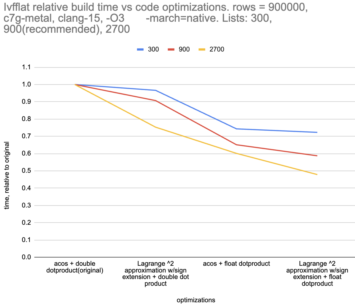 Patchset to speed-up ivfflat build · Issue #175 · pgvector/pgvector · GitHub