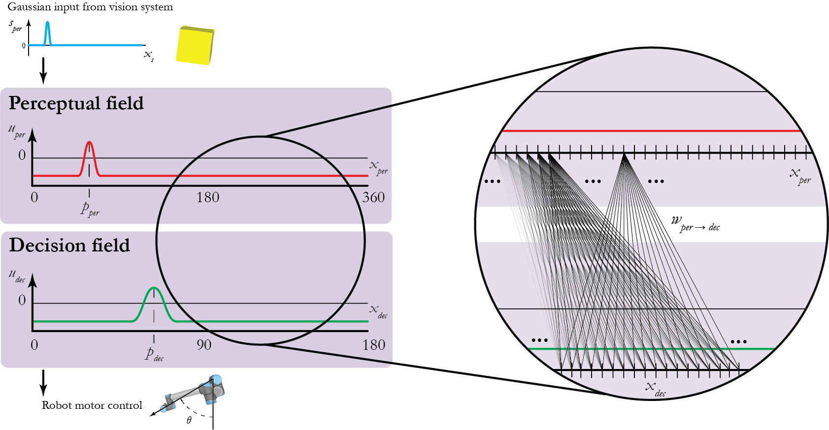 GitHub - Jgocunha/dynamic-neural-field-degeneration: Experiment on ... GitHub - Jgocunha/dynamic-neural-field-degeneration: Experiment on ...