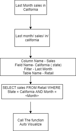 GitHub - Hkaur1711/sql-query-generator: Using NLP and ML/DL to process ...
