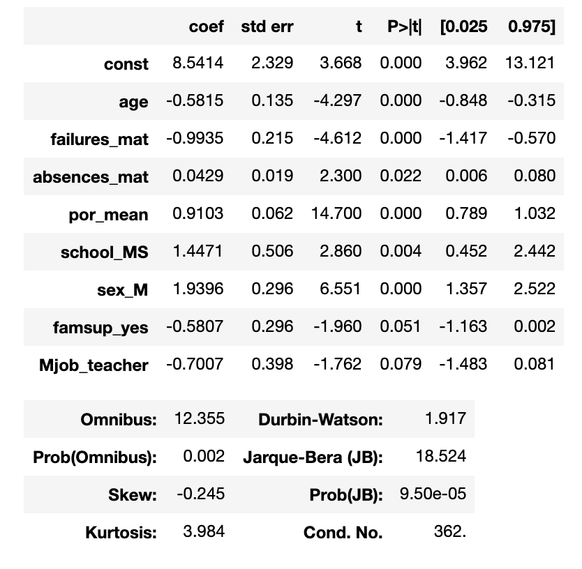 GitHub - amelie-vogel/student-math-performance: Fitting a linear ...