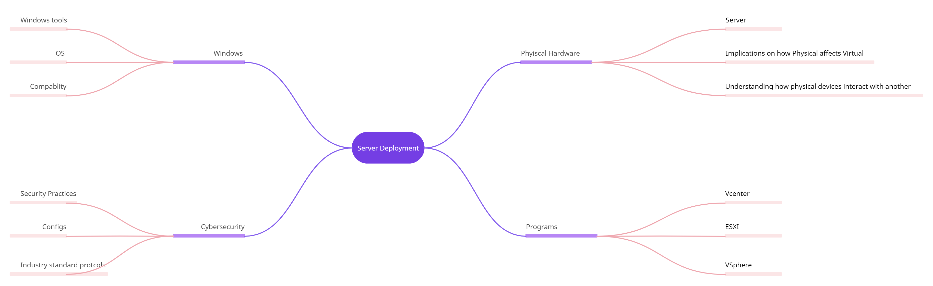 Mind Map Smeredith116001 Capstone2022 GitHub Wiki