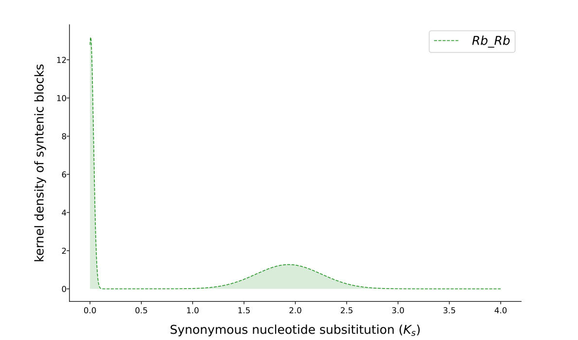 Strange Ks distribution analysis results · Issue #36 · SunPengChuan/wgdi · GitHub