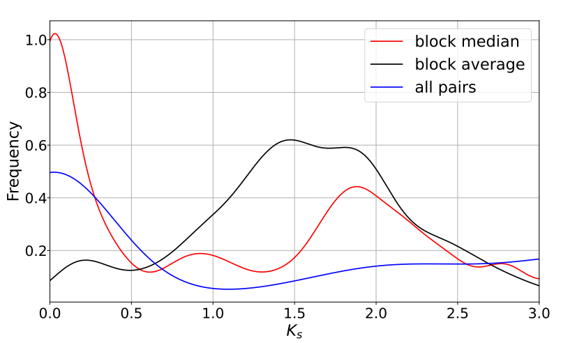 Strange Ks distribution analysis results · Issue #36 · SunPengChuan/wgdi · GitHub