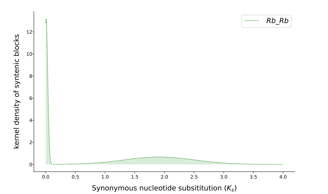 Strange Ks distribution analysis results · Issue #36 · SunPengChuan/wgdi · GitHub