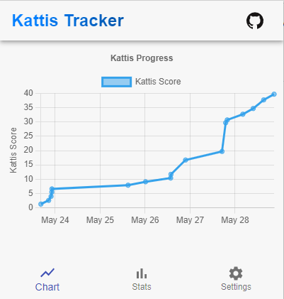 GitHub - ahmedsiad/KattisTracker: Repository for the chrome extension Kattis Tracker that ...