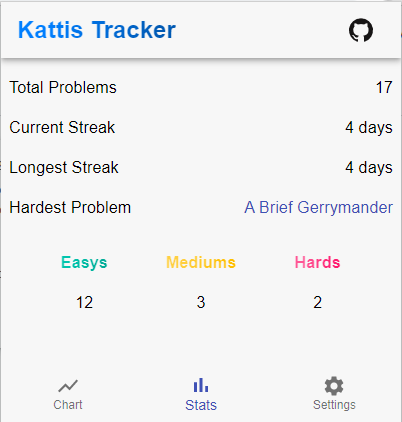 GitHub - ahmedsiad/KattisTracker: Repository for the chrome extension Kattis Tracker that ...