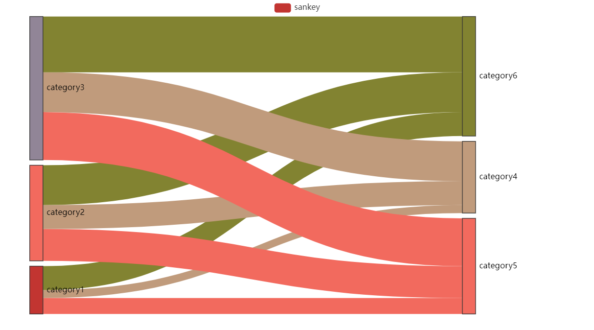 桑基图如何调整节点的顺序和颜色？ · Issue #899 · pyecharts/pyecharts · GitHub
