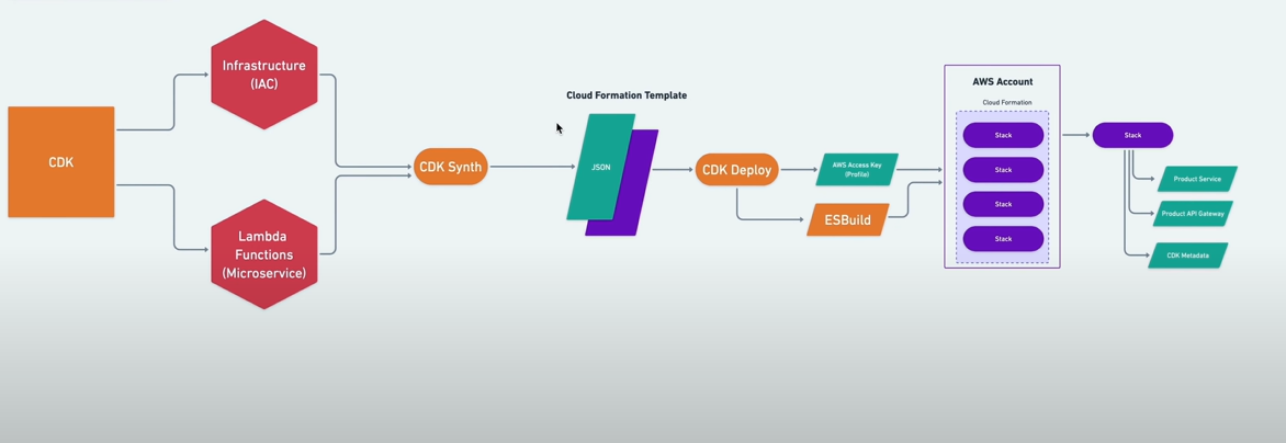 Github Fdhhhdjdmicroservice With Serverless Nodejs Typescript Aws