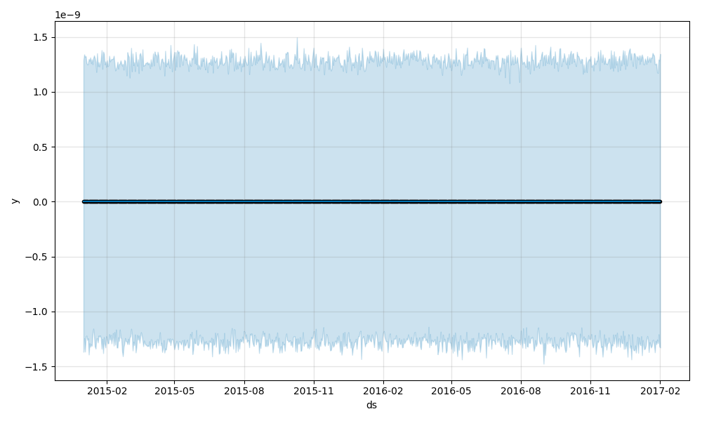 confidence intervals for constant time series · Issue #1321 · facebook ...