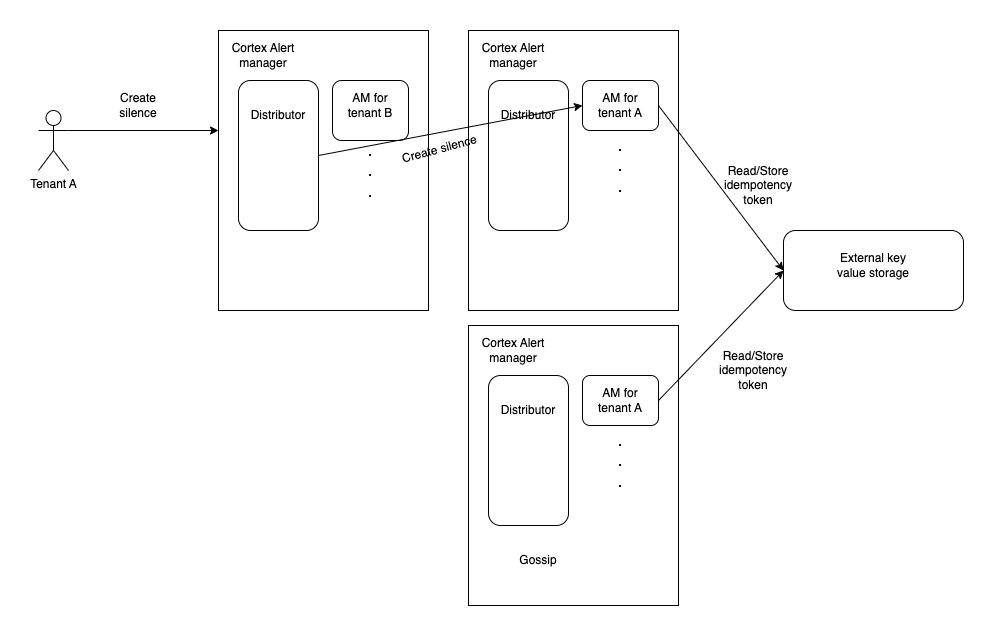 Proposal: support idempotency token for create silence api · Issue #3229 · prometheus ...
