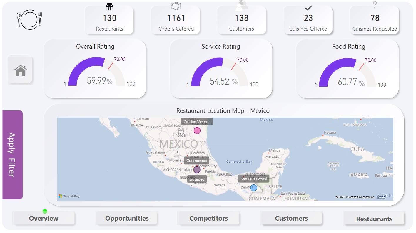 GitHub - RithikTripathi/Power-Bi-Restaurant-Rating-Analysis: Performed ...