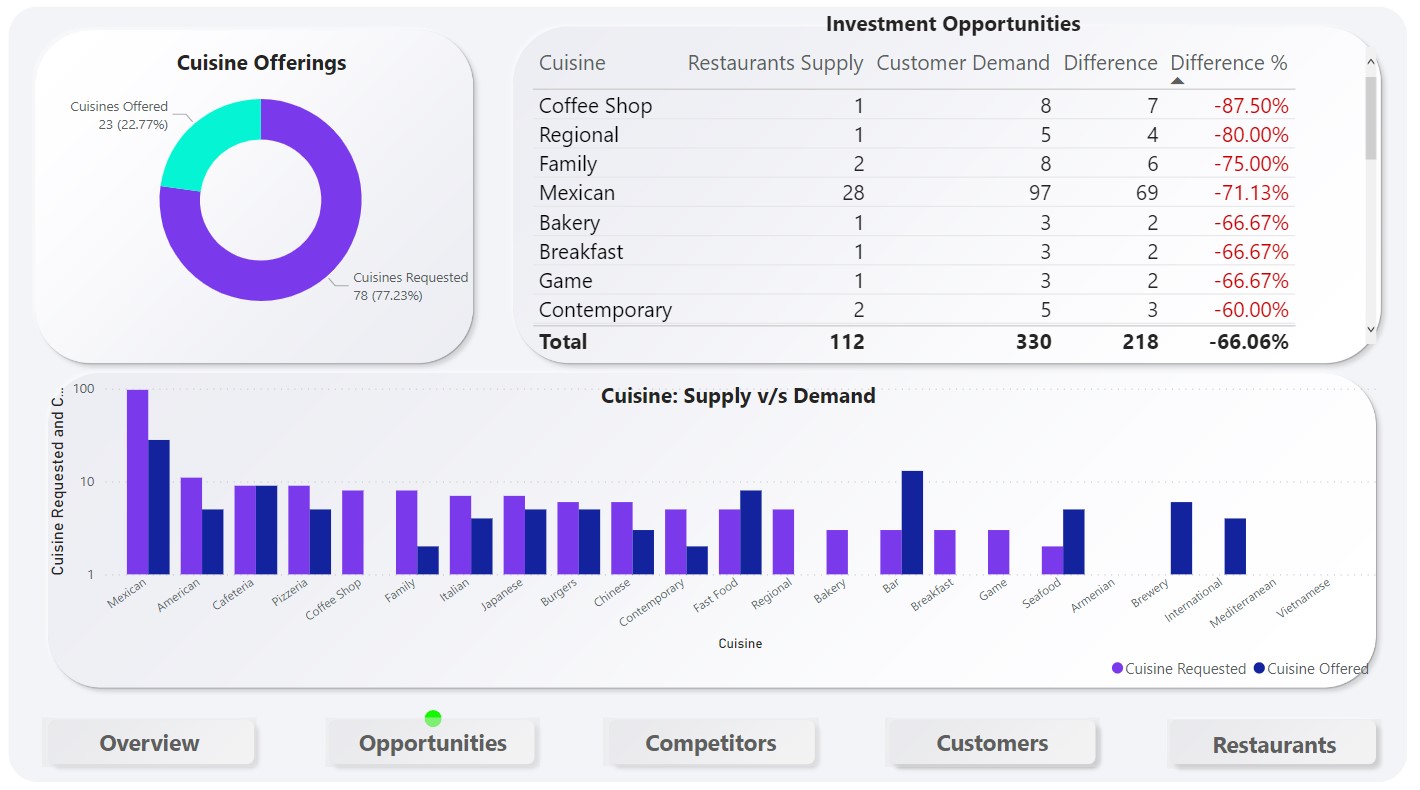 GitHub - RithikTripathi/Power-Bi-Restaurant-Rating-Analysis: Performed Visualization & Analysis ...