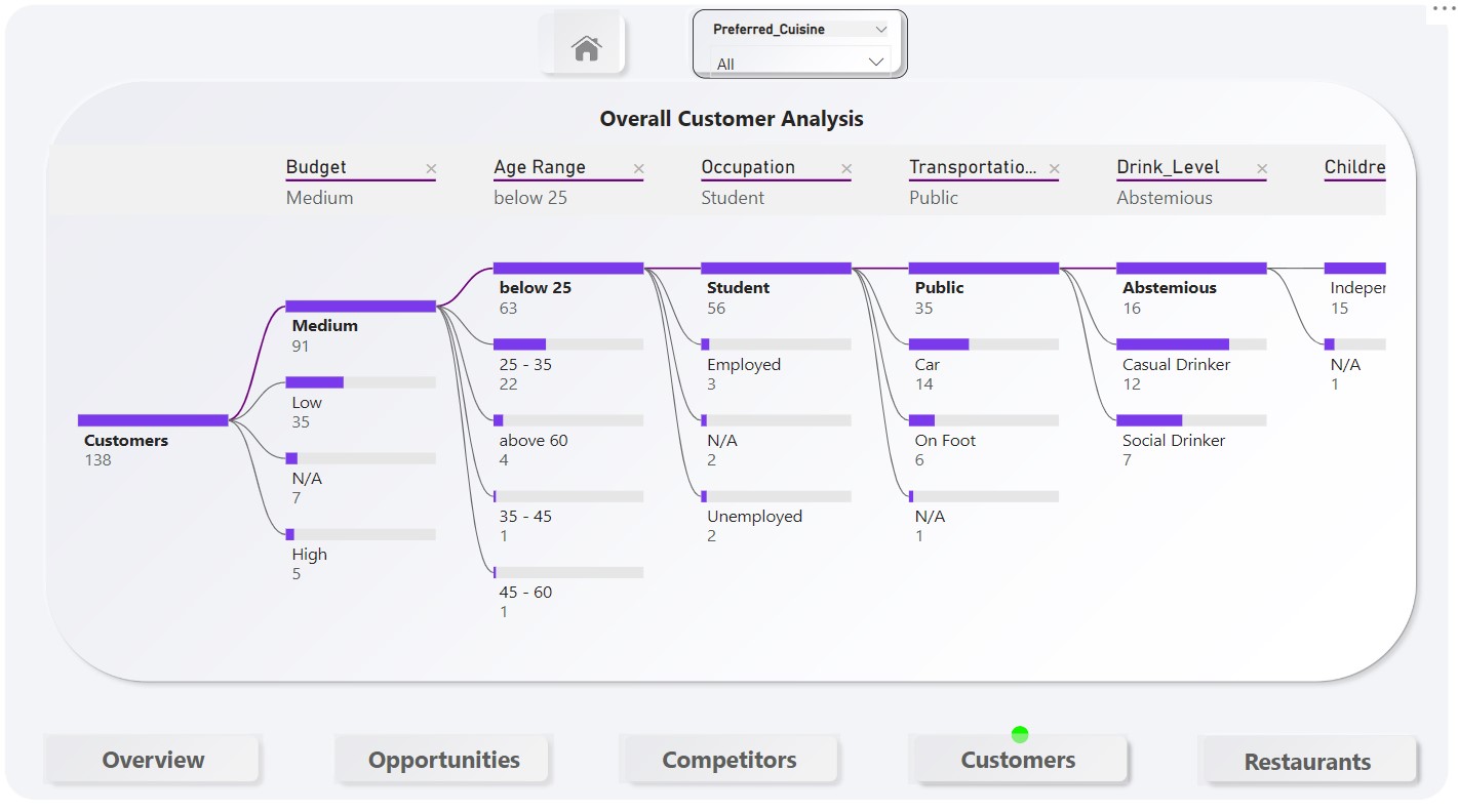 Github Rithiktripathi Power Bi Restaurant Rating Analysis Performed Visualization And Analysis