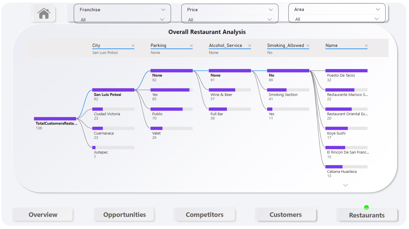 GitHub - RithikTripathi/Power-Bi-Restaurant-Rating-Analysis: Performed Visualization & Analysis ...