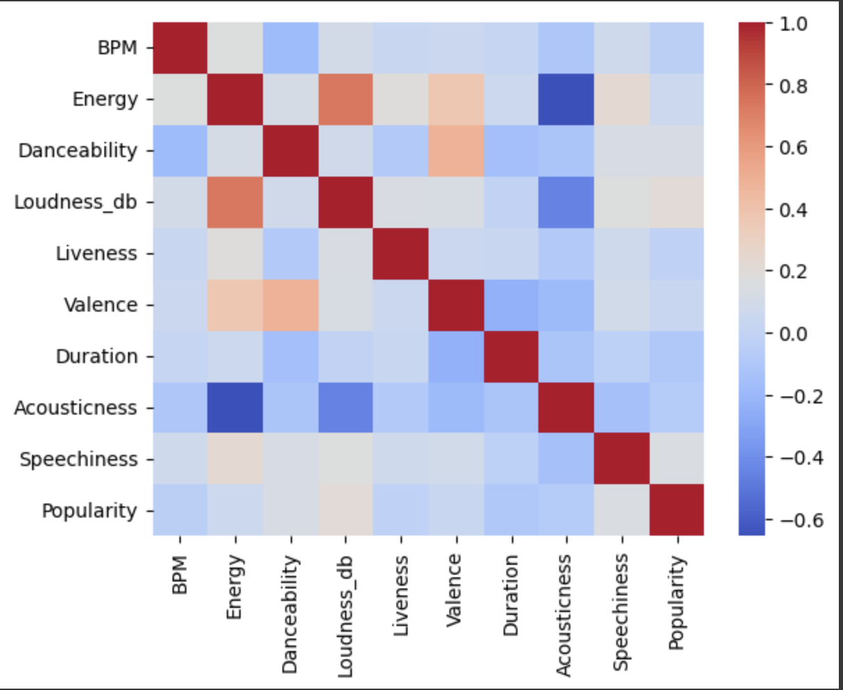 GitHub - sobiness/What-makes-a-song-popular: Using the Spotify Kaggle Dataset for over 3000 ...