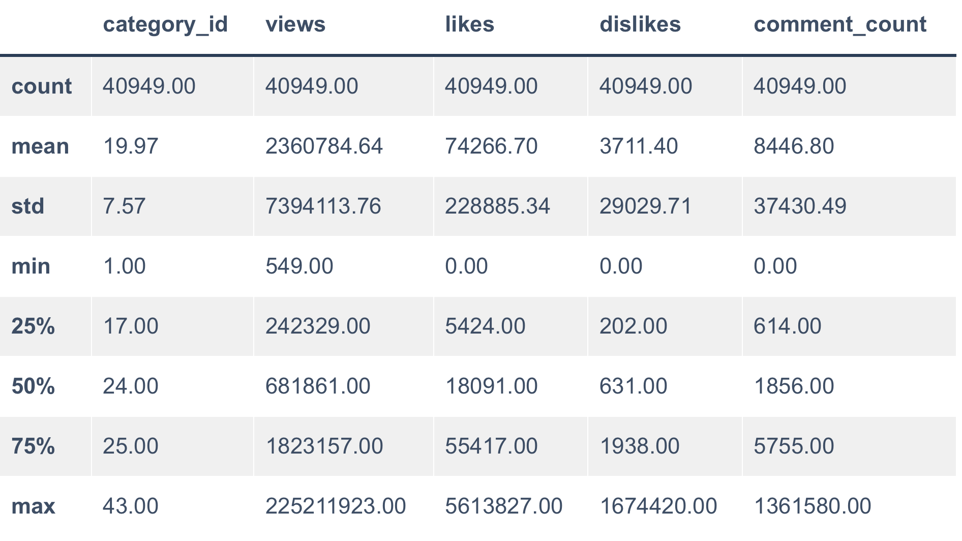 GitHub - sobiness/Youtube-Trending-Video-Analysis: Analyzing the data to get insight on trending ...