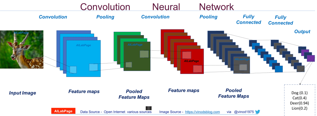 GitHub - happymondaynkanta/Convolutional-Neural-Networks: This ...