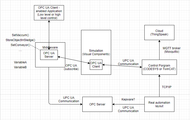 GitHub - reliumd/AOLE-project: AOLE (Aalto Factory of the Future in the ...